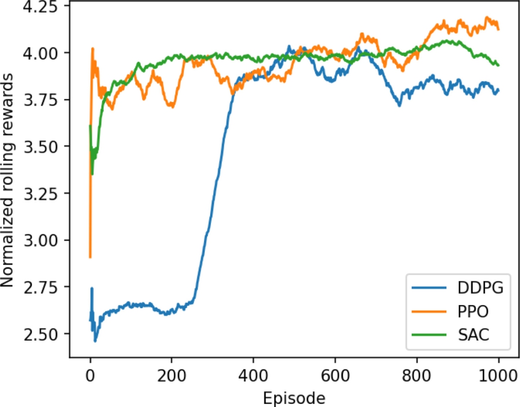 Eco Driving Strategies Using Reinforcement Learning For Mixed Traffic In The Vicinity Of 
